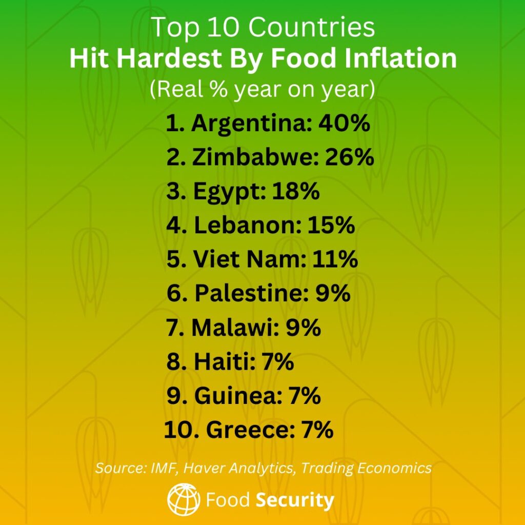 Food inflation: Top 10 hardest-hit nations in Africa